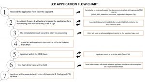 LCP Application - Pertubuhan Doktor Estetik Berdaftar Malaysia